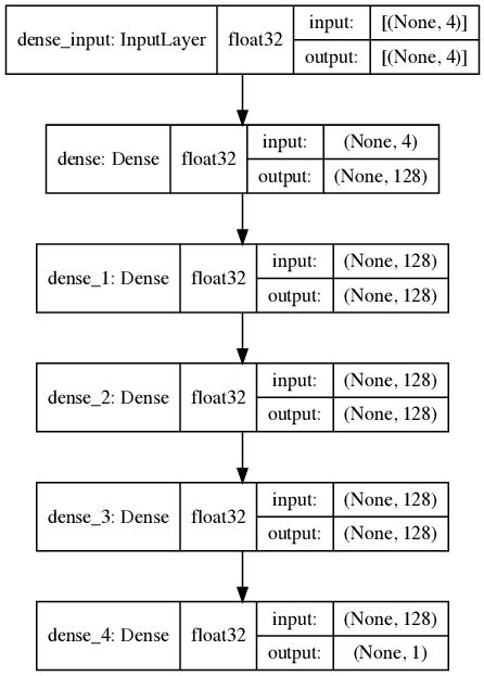 Artificial Neural Network Architecture All Dense Layers Are Using The Download Scientific