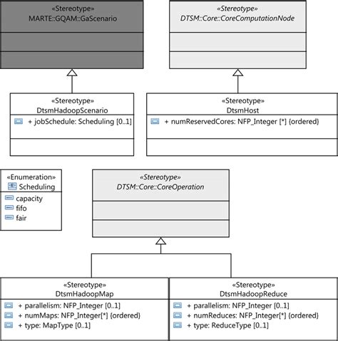 Uml Extensions For Modeling Dia Based On Apache Hadoop Download