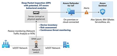 Sentinel Finds Flaws In Microsoft Azure Defender For Iot Iot M2m Council