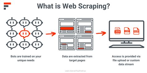 Custom Web Scraping And Data Extraction Services Fourfront