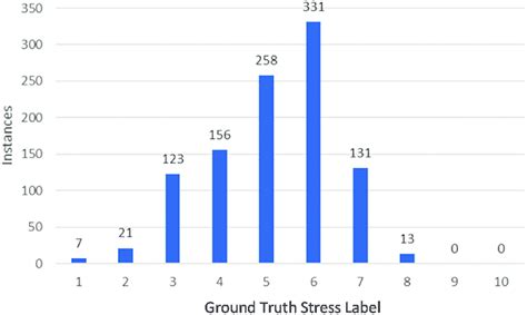 Distribution Of Ground Truth Labels N 17 Download Scientific Diagram