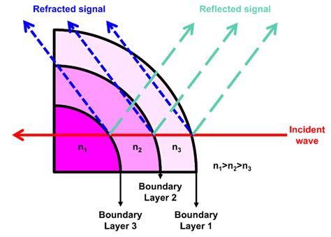 A Schematic Of Boundary Layers Formation According To Plasma