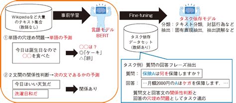 顧客接点業務を支援・代替する知識・言語処理技術｜ntt randd website