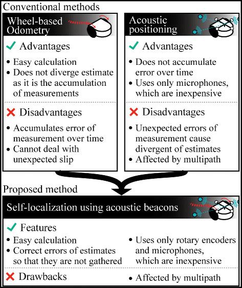 Comparison Of Conventional Methods And Proposed Method Download
