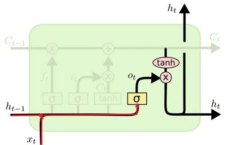 Lstm（长短时记忆网络） Csdn博客