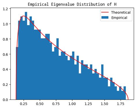 A Normalized Histogram Of A Single Sample Of The Harmonic Means