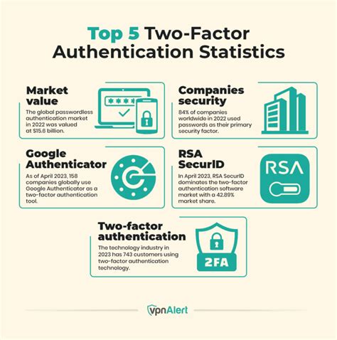25 Two Factor Authentication Statistics And Trends 2025
