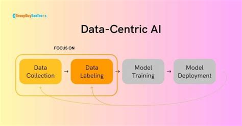 What Is Data Centric Architecture In Artificial Intelligence
