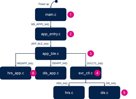 Fileconnectivity Hr Application Initializationpng Stm32mcu