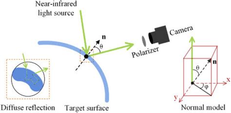 Three Dimensional Reconstruction Model Based On Polarization