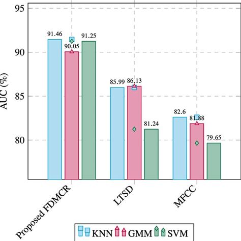 Comparing The Auc Of The Top Three Superior Methods Using Different Download Scientific Diagram