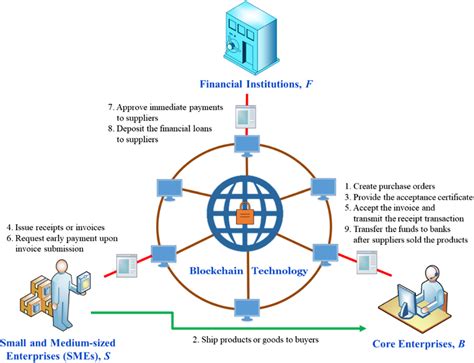 Blockchain Based Supply Chain Financing Process Solution Download
