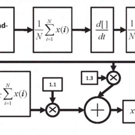 Pre Processing Stage X N Is The Sampled Ecg Signal And J N Is The Download Scientific