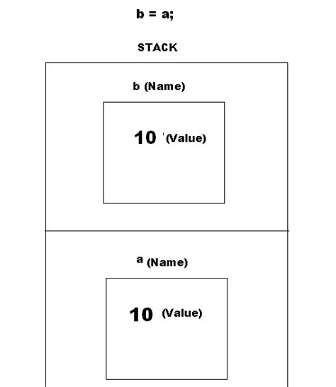 Mcts Exam 70 536 Value Types Vs Reference Types