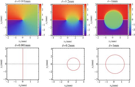 phase and corresponding zeros of real and imaginary parts of the