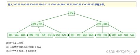 mysql数据库之索引结构 mysql索引数据结构 csdn博客