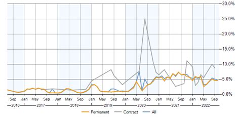 Power Platform Jobs In North Yorkshire Skill Sets And Salary Benchmarking It Jobs Watch