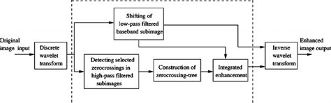 Wavelet Based Adaptive Feature Enhancement Approach Download