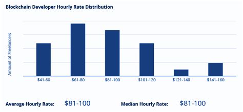 How Much Does Blockchain Implementation Cost Merehead