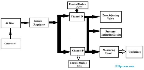 Pneumatic Comparator Design Working Advantages And Its Uses