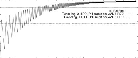 Protocol Overhead Of Tunneling And IP Routing The Channel Utilization