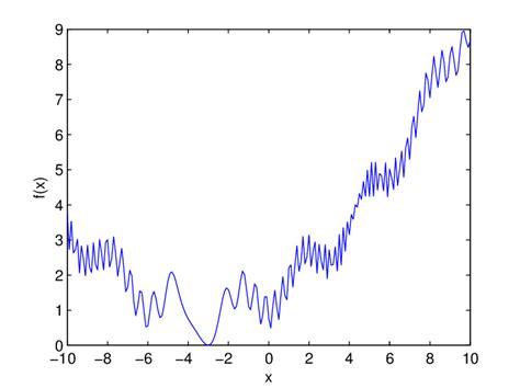Plot Of The Objective Function In First Case Study Download Scientific Diagram