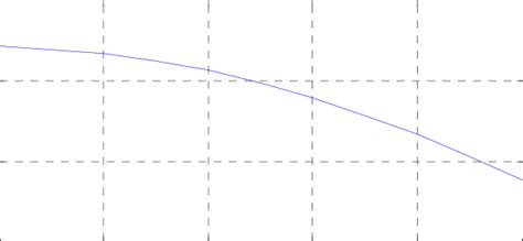 Reconstruction Performance Measured In Correlation Coefficient Under