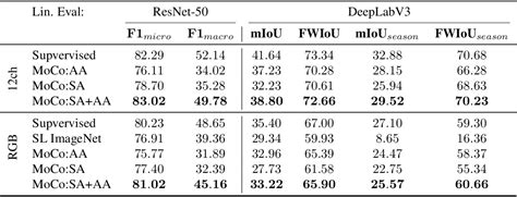Table 2 From Evaluation Of Season Invariant Self Supervised