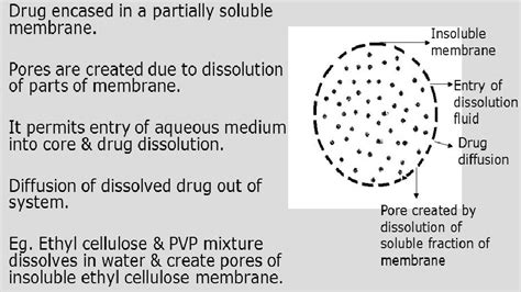 Solvent Diffusion And Chemically Controlled Drug Release System