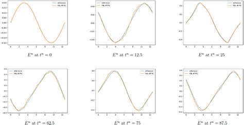 Snapshots Of The Self Consistent Field E N As A Function Of X For