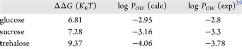 Octanol−water Partitioning Coefficients Log P Ow Of Glucose
