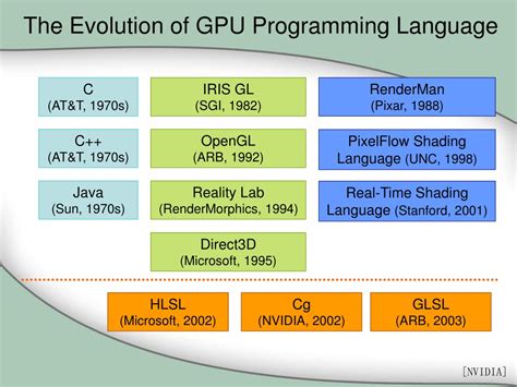 Ppt Cg A System Programming Graphics Hardware In A C Like Language