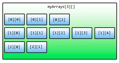 آموزش برنامه نویسی آرایه دندانه دار یا jagged array در جاوا