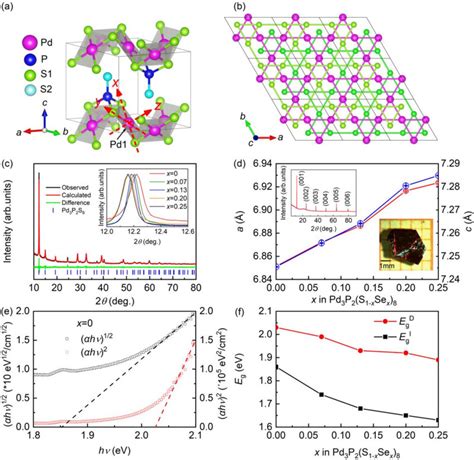A Crystal Structure Of Pd 3 P 2 S 8 The Local Cartesian Coordinates Download Scientific