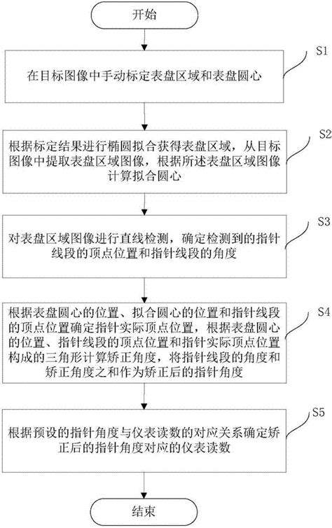 一种圆形偏转指针式仪表读数矫正方法与流程