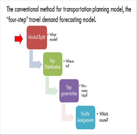 The Four Step Travel Demand Forecasting Model Download Scientific