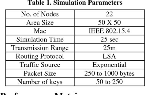 table 1 from light weight security architecture for ieee 802 15 4