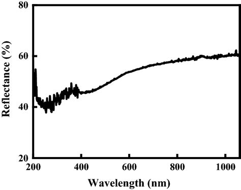 Reflectance Spectrum Of The As Deposited Aln Film Download Scientific