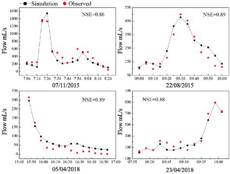 Observed And Simulated Flow Rates In Calibration Download Scientific