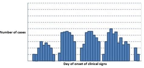Image Epidemic Curve Common Intermittent Source Merck Veterinary Manual