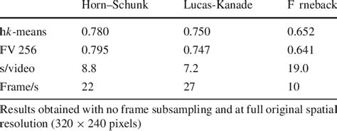 comparison of different optical flow methods used to compute hof