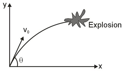 A Projectile Is Projected In X Y Plane With Velocity V0 At Top Most