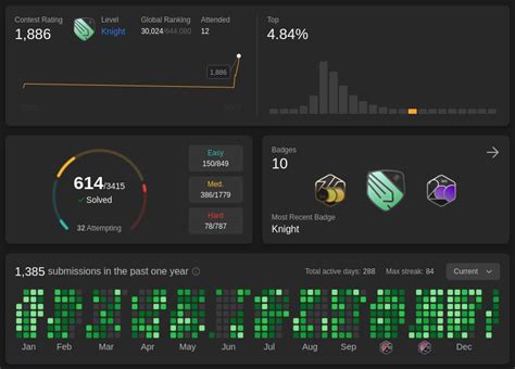 Leetcode Backenddevelopment Codingjourney Persistence Growthmindset Nevergiveup Minh
