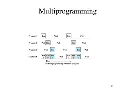 Operating System Overview Ppt Download
