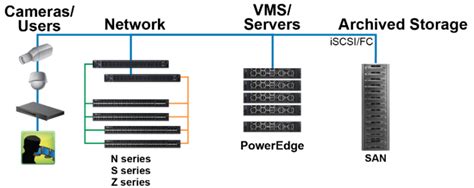 learn about the san architecture advantages of san architecture