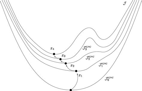 1 d illustration of the minimization of a criterion j using a graduated
