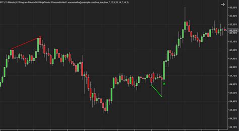 Ninjatrader Divergence Indicator
