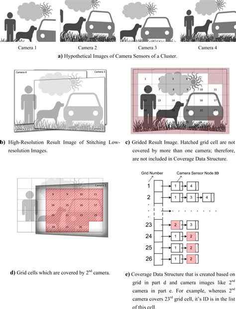 Creating Coverage Data Structure Download Scientific Diagram