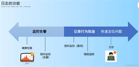 孤尽班第六天笔记 日志规约 敏感账户登录操作日志 csdn博客