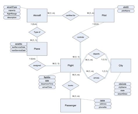Solved Given The Following ER Diagram And Tables Provide Chegg Com